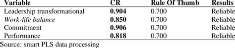Reliability Test Results With Composite Reliability Download