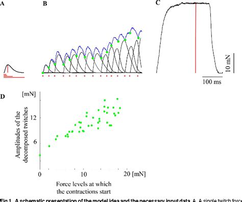 Figure 1 From A General Mathematical Algorithm For Predicting The Course Of Unfused Tetanic