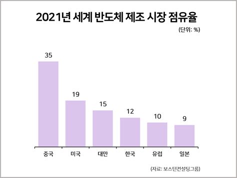 2021년 세계 반도체 제조 시장 점유율 통계자료