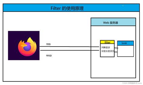 Filter Listener Ajax Csdn