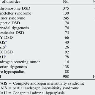 Frequency Types Of Disorders Of Sex Development DSDs Download Table