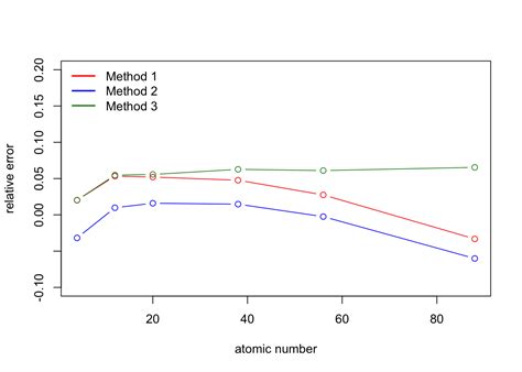 Fixed Mixed And Random Effects