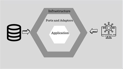 understanding the conventional hexagonal architectural structure for go apps