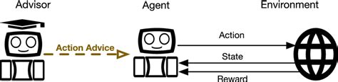 Classic Interactive Reinforcement Learning The Advisor Gives The Agent