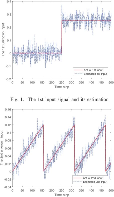 Figure 1 From Simultaneous Input And State Estimation For Uncertain