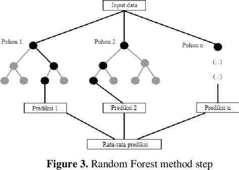Figure 1 From Employee Attrition Prediction Using Feature Selection With Information Gain And