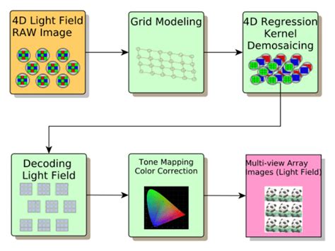 Our Proposed Plentoptic Camera Processing Pipeline Download