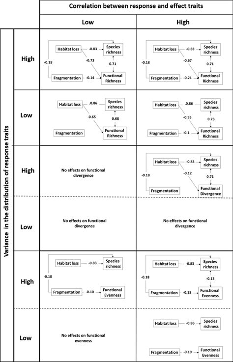 Effects Of Fragmentation And Habitat Loss On Different Metrics Of