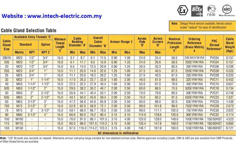 Pvc Gland Size Chart Pdf Design Talk