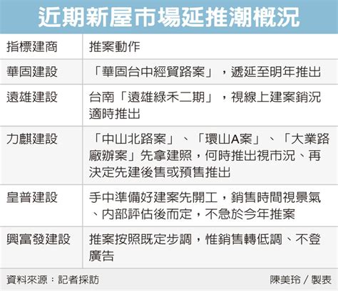 房市干擾多 建案爆延推潮 區域觀測站 Udn房地產