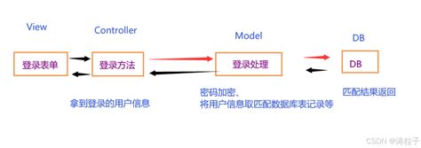 Springbootshiro 权限管理springboot整合shiro权限管理 Csdn博客