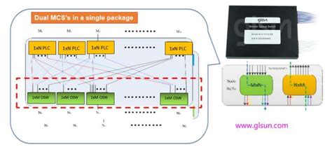 Mcs Mxn Optical Switch Module Is A Multicast Switching Optical Switch