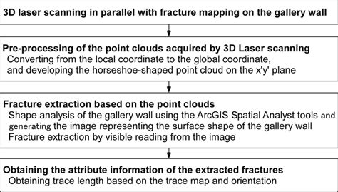 Methodology Of Fracture Mapping Based On Point Cloud Data Acquired By