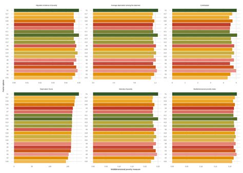 Multidimensional Poverty Evaluation At National Sub National And