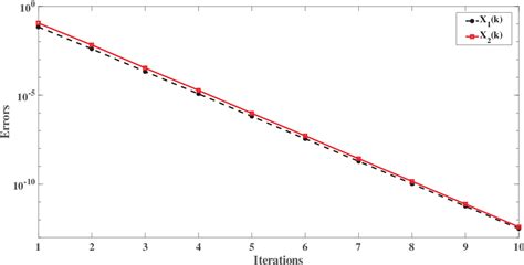 Figure 1 From Fixed Point Theorems For α − β M Geraghty Type Contractions With Applications In