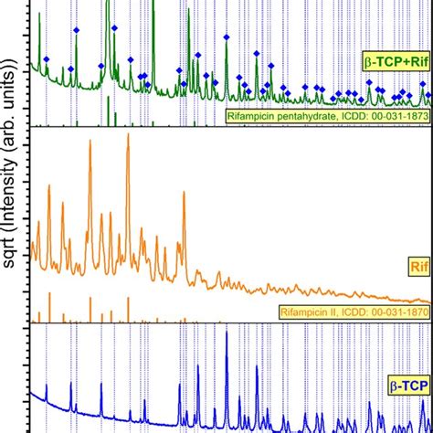 Comparative Xrd Patterns Of β Tcp Rifampicin Form Ii And β Tcp Loaded Download Scientific