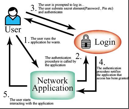 Authentication Mechanism Download Scientific Diagram