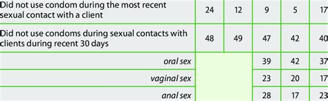 Condom Use By Girls Involved In The Provision Of Transactional Sex