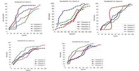 resnet50 model s performance for clients and server using different