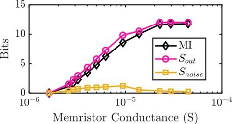 Mi Black Output Entropy S Out Magenta And Noise Entropy S