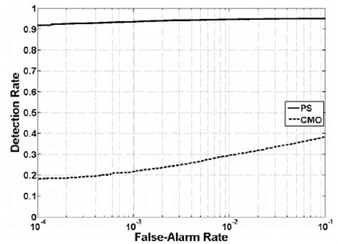 Detection Vs False Alarm Performance For Cmo And Ps Morphological