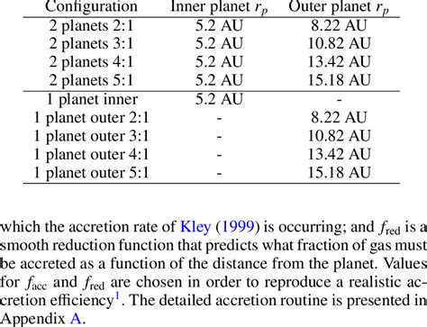 Semimajor Axis Of The Different Planet Configurations Consid Ered In Download Scientific