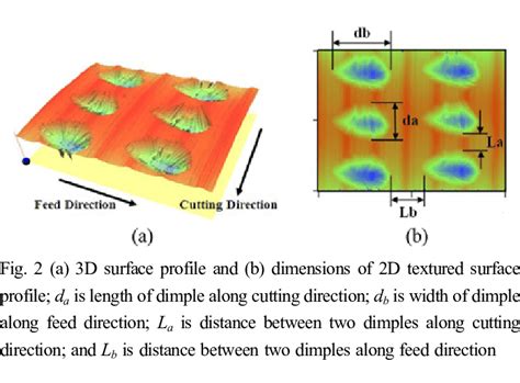 Illustration Of Surface Texturing Process And Textured Surface Profile