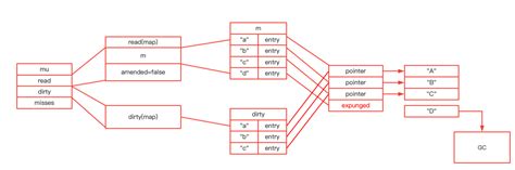 Go Sync Map