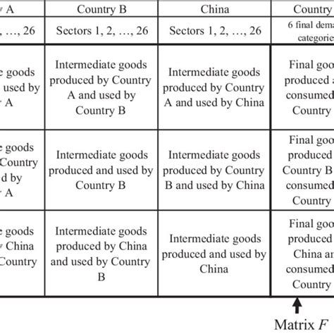 1 The Structure Of The Global Input Output Table A Three Country Case
