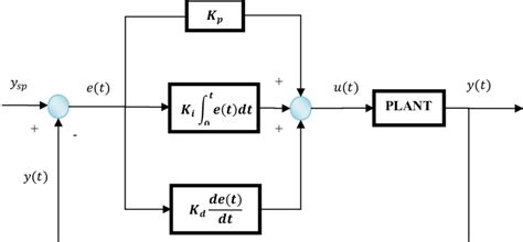 PID là gì Điều khiển PID Proportional Integral Derivative