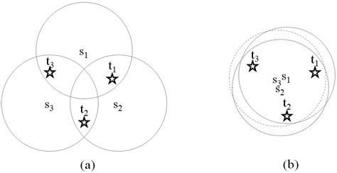 Targets Monitoring With Non Disjoint A And Disjoint B Cover Sets Download Scientific Diagram