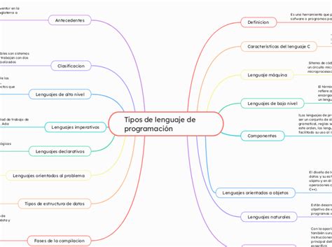 Mapa Mental De Lenguajes De Programacion Mas Usados