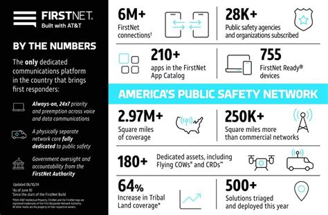Zee Hussain On Linkedin Lifeatatt Attexec Firstnet Publicsafety