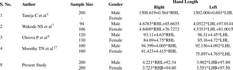 Comparison Of Regression Equation Between Stature And Hand Length