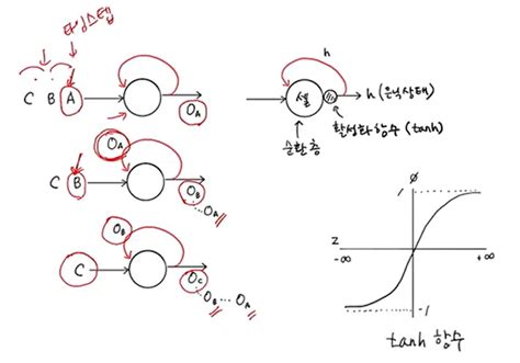 순환 신경망 Velog