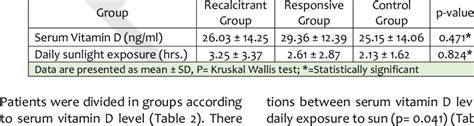 Serum Vitamin D Levels And Daily Sunlight Exposure Among Resistant