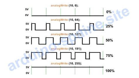 Arduino Pwm Modulación Por Ancho De Pulsos Código Conexión