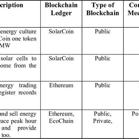 Technical Review Of Different Blockchain Based Microgrid Industries