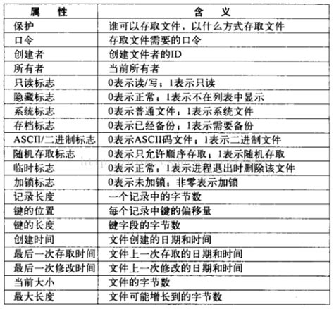 《现代操作系统（中文第三版）》课后习题——第四章 文件系统在早期的unix系统中可执行文件aout文件以一个特定的魔数magic Number 而 Csdn博客