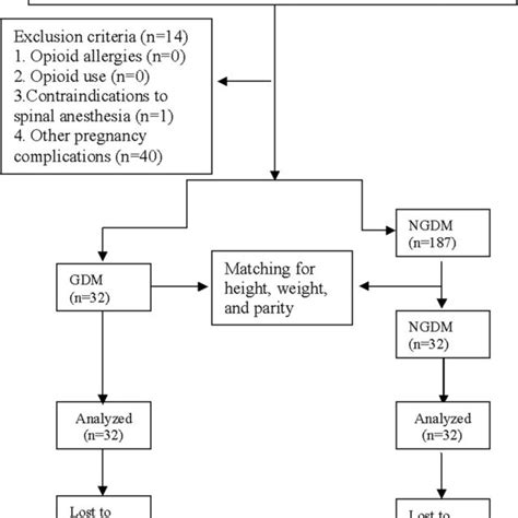 Flow Chart For Patient Enrolment Download Scientific Diagram