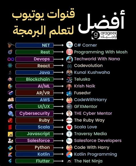 10 Idées De Codage Informatique En 2025 Codage Informatique