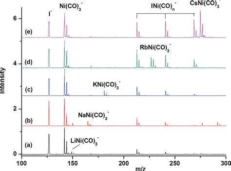 Mass Spectra Of The Alkali Metalnickel Carbonyl Anion Complexes Formed
