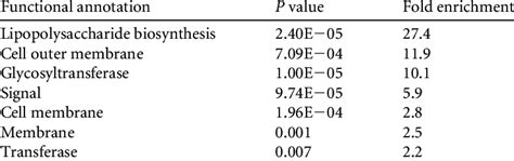 Database For Annotation Visualization And Integrated Discovery Download Table