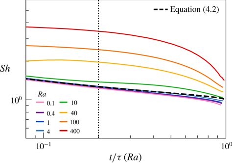 Convection Dominated Dissolution For Single And Multiple Immersed