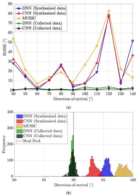 Leveraging Deep Learning For Practical Doa Estimation Experiments With