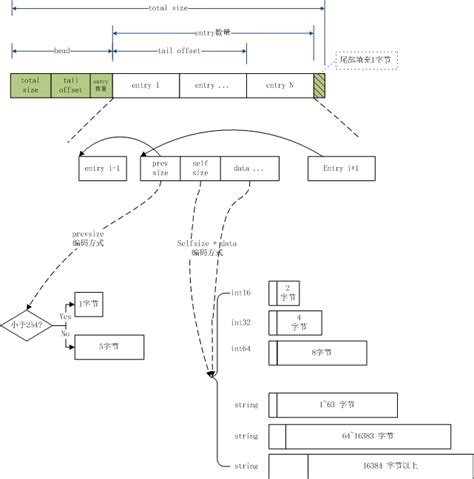Redis源码解析4 数据类型之 String And List Curve 博客园 Redis源码解析4 数据类型之 String And List Curve 博客园