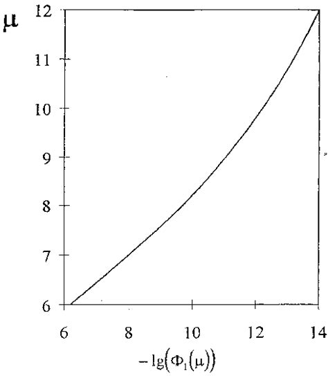 Dependence Of Number Of Iterations On Specified Accuracy Of