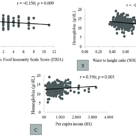 Correlation Between Hemoglobin Values Gdl Ebia Whr And Per Capita Download Scientific