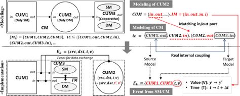 Modified Implementation Method For Codevs Download Scientific Diagram