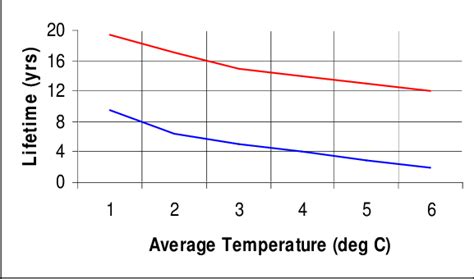 Effect Of Temperature On Battery Life Download Scientific Diagram